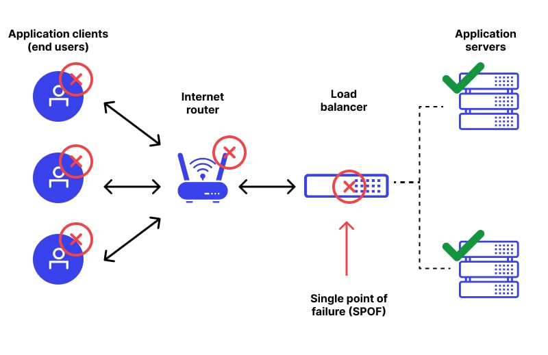 What is a Single Points of Failure (SPOF)? ⚠️ by Wallarm